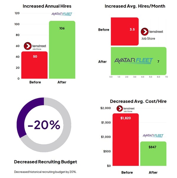 LJ Rogers Increases Hires 112% With AvatarFleet's Driver Marketing Agency